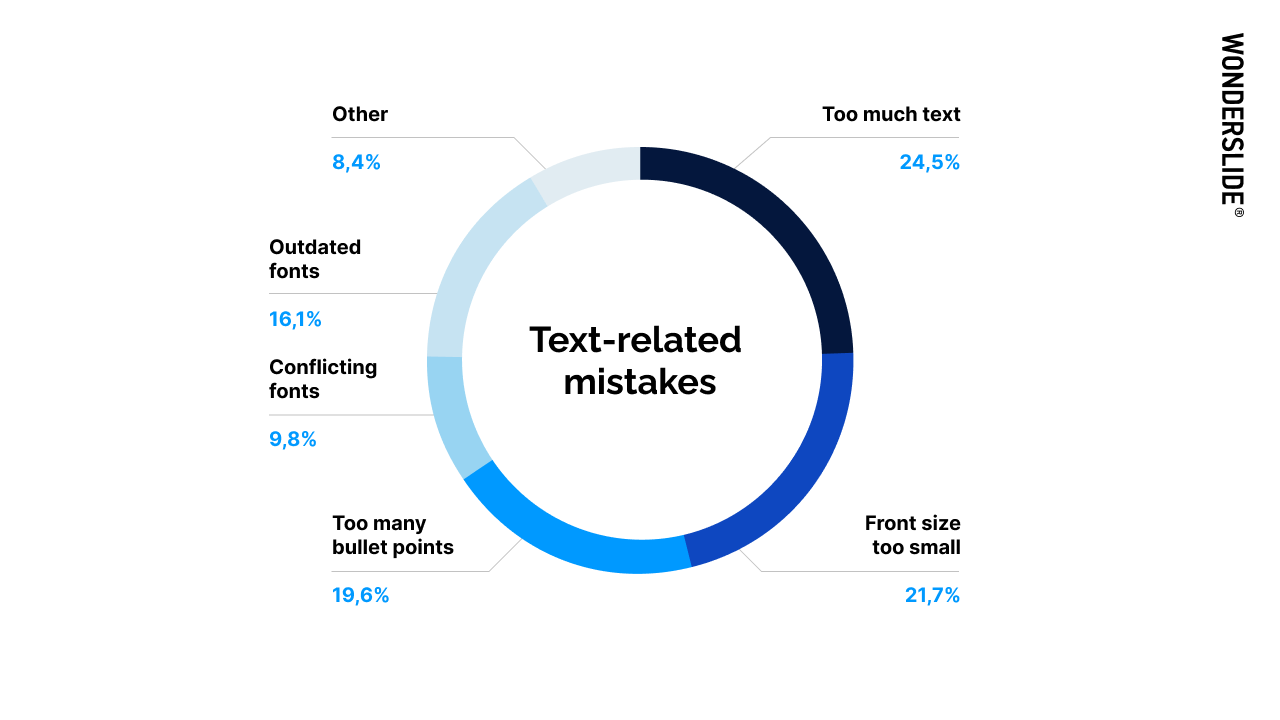 Stop Using Too Much Text: Examining the Most Common Mistakes in Presentation Design ...